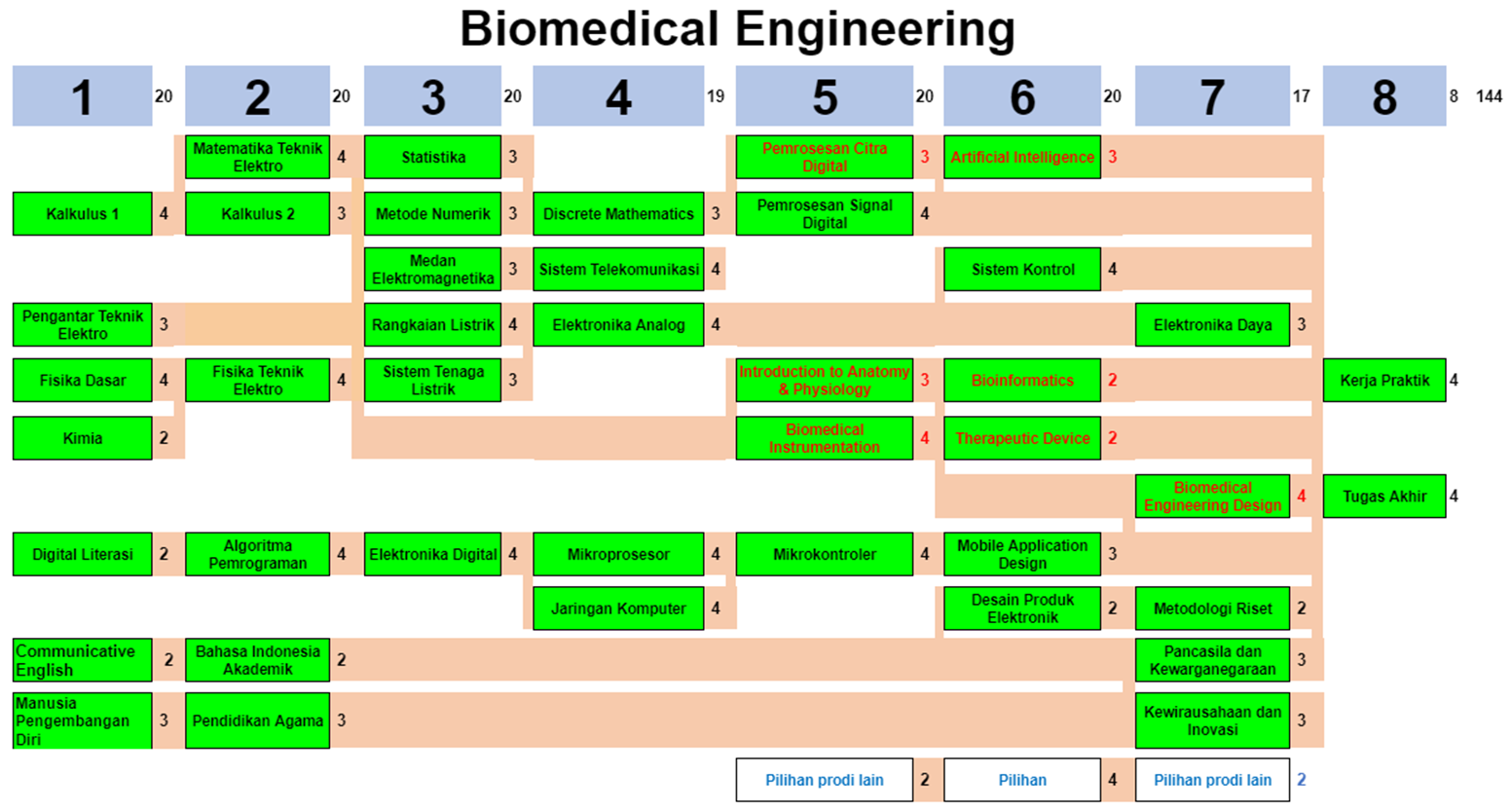 Biomedical Engineering | Teknik Elektro Universitas Surabaya