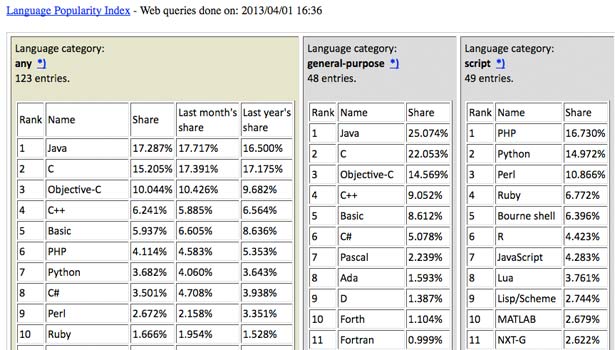 Bahasa Pemrograman Terpopuler 2013, Mana yang Harus Dipelajari ... Bahasa Pemrograman Terpopuler 2013, Mana yang Harus Dipelajari ...