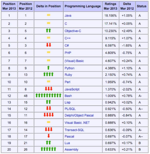 Bahasa Pemrograman Terpopuler 2013, Mana yang Harus Dipelajari ... Bahasa Pemrograman Terpopuler 2013, Mana yang Harus Dipelajari ...